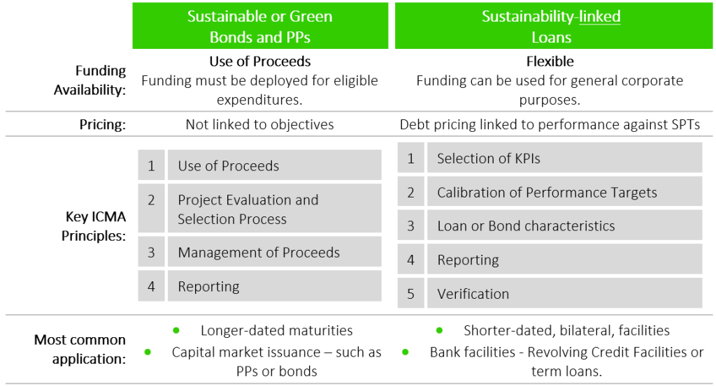 Green and Sustainable financing options for universities – QMPF
